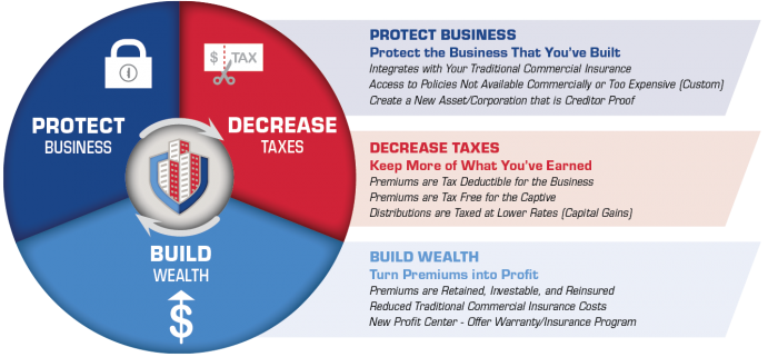 Captive Insurance 101 | Captive Nation