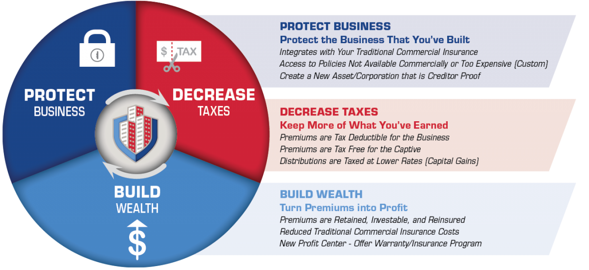 Captive Insurance Has Significant Benefits | Captive Nation