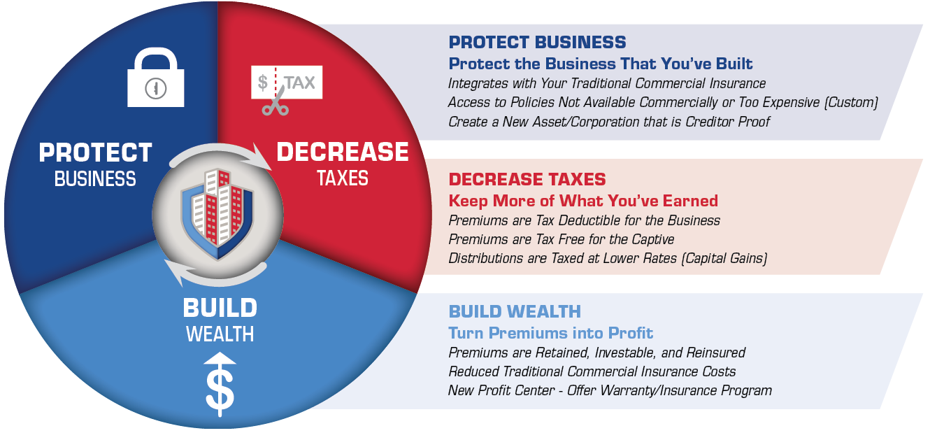 Captive Insurance Has Significant Benefits | Captive Nation